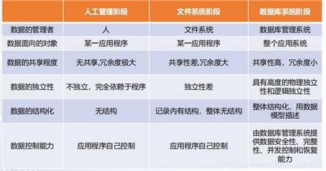 数据库技术的产生与发展数据人工管理阶段的创始者 Csdn博客