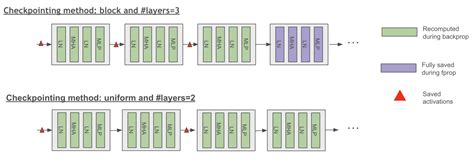 Activation Recomputation — Megatron Bridge