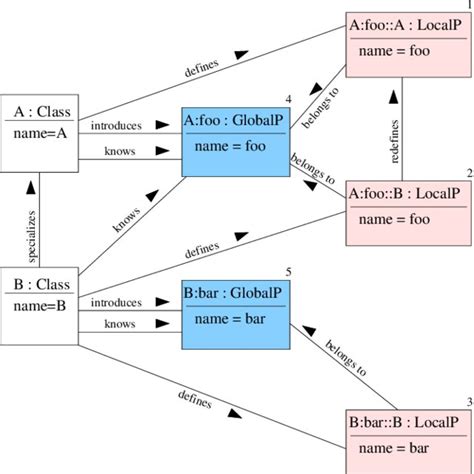 A Simple Java Example And The Corresponding Instance Diagram Download