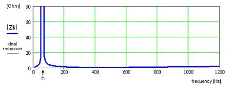 Frequency Response Of The New Filter With A Different Set Of Parameters