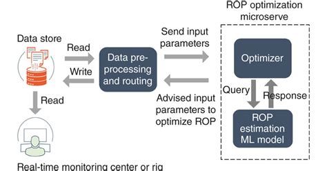 Machine Learning Model Developed For Rate Of Penetration Optimization