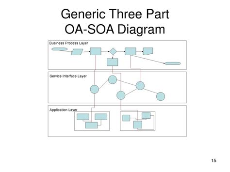 Ppt Achieving Organization Agility Through A Service Oriented Architecture Oa Soa Powerpoint