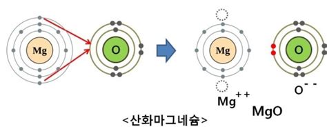 금속과 산소의 결합 또다른 음양화합물 네이버 블로그