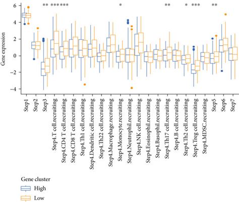 Immune Related Functions And In High And Low Risk Groups A
