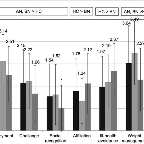 Differences In Compulsive Exercise Test Scores Between Patients With