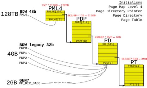 Future Ppgtt Part 4 Dynamic Page Table Allocations 64 Bit Address Space Gpu Mirroring