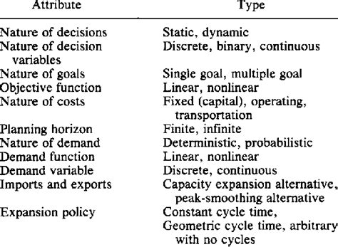 A Summary View Of Multi Location Plant Sizing And Timing Problems
