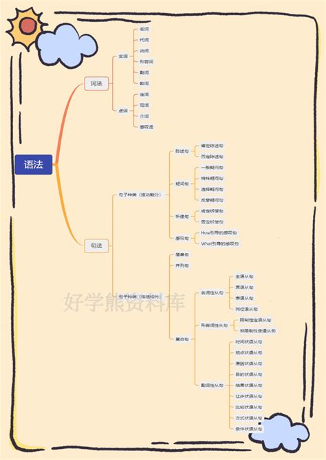 初中英语语法体系思维导图 知乎