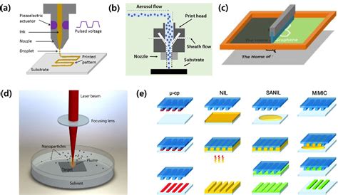 Figure 1 From Patterning Techniques In Coplanar Micro Nano Capacitive