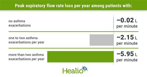 more frequent asthma exacerbations associated with rapid long term