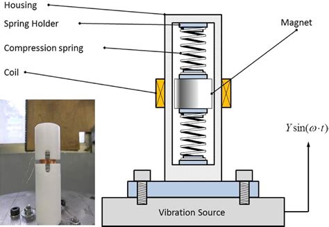A Prototype Of A Vibration Based Electromagnetic Energy Harvester Download Scientific Diagram