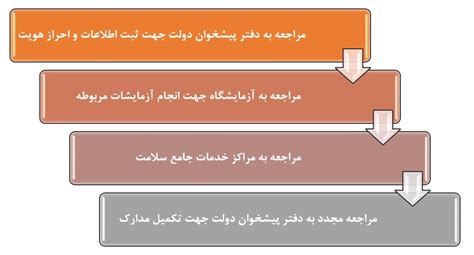 کارت سلامت چیست؟ راهنمای کامل دریافت کارت بهداشت سلامت آزمایشگاه