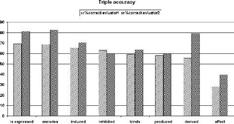 Figure 3 From Joint Extraction Of Compound Entities And Relationships From Biomedical Literature