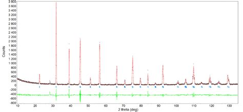 An Example Of Xrd Pattern For Sample With X 004 Mol Download