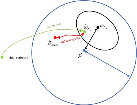 Figure 1 From Transfer Learning For High Dimensional Robust Regression Semantic Scholar