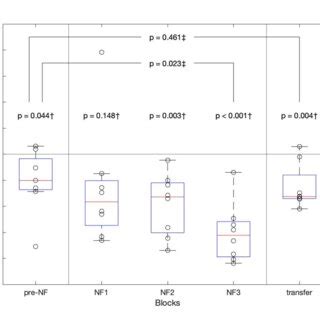 Beta Power Of Downregulation Tasks Compared With Baseline Tasks Median