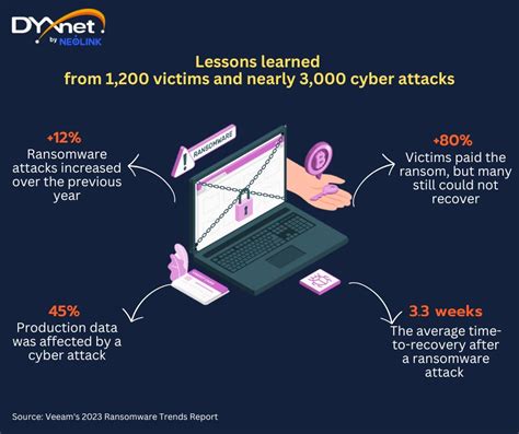 Dyxnet On Linkedin Databackup Disasterrecovery Ransomware