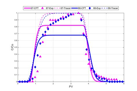 15 Effluent Data And Simulation Using Colloidal Filtration Theory Cft Download Scientific