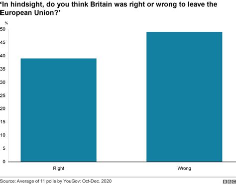 Brexit How Do Voters Now Feel About It