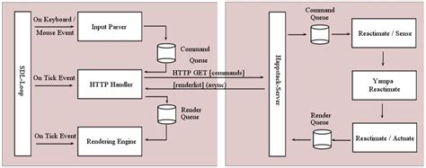 Concurrency How To Best Synchronize Game Engine And Network Server In