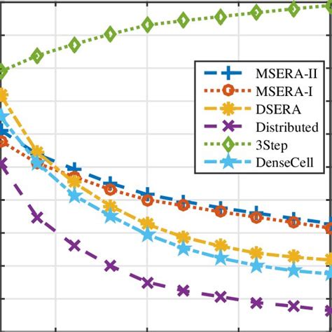 sum rates of different resource allocation methods relative to cell
