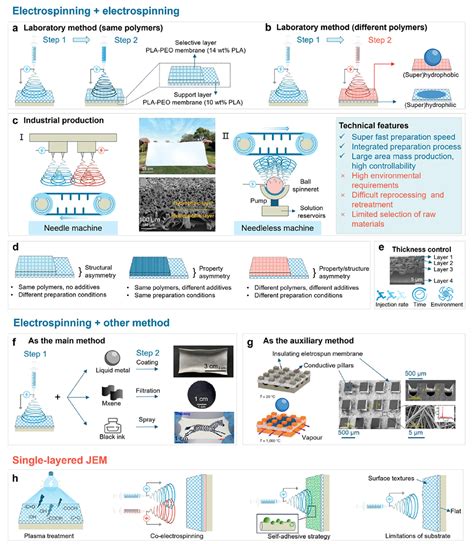 《advanced Materials》综述！janus静电纺丝膜制备方法、关键挑战和潜在应用 北京永康乐业静电纺丝机设备