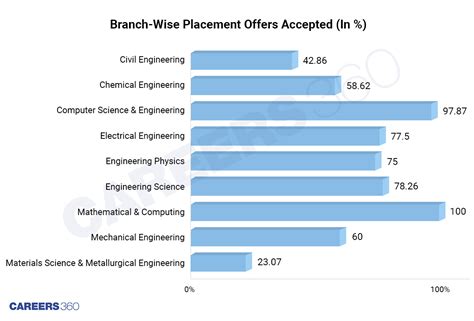 Iit Hyderabad Placement 2020 21 Report Branch Wise Placement Salaries