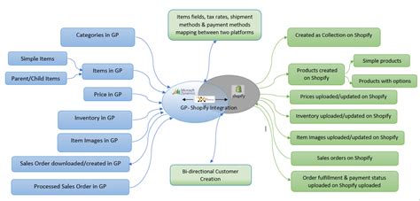 Ecommerce Store Shopify Integration With Microsoft Dynamics Gp
