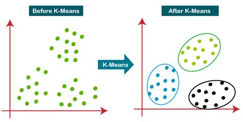 Customers Segmentation Using K Means Clustering Algorithm By Yaren