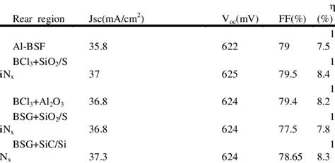 Electrical Parameters Of Best Solar Cell Mono Si With Boron Bsf Download Scientific Diagram