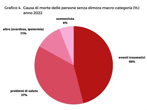 Linvisibile Strage Dei Senza Dimora 393 Morti Nel 2022 Vita It
