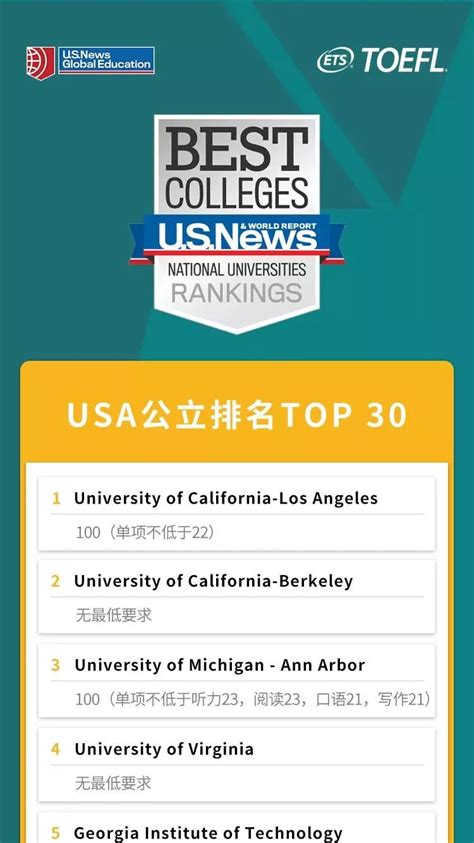 2020年美国top30大学托福成绩要求！ 无老师托福