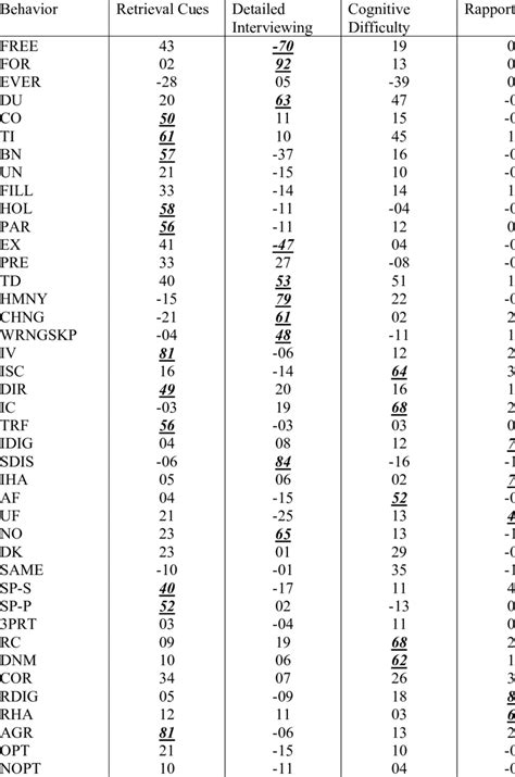 Rotated Orthogonal Varimax Factor Pattern Download Table