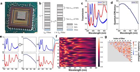 Multilayer Thin Films Mtf Based Computational Spectrometer A Download Scientific Diagram