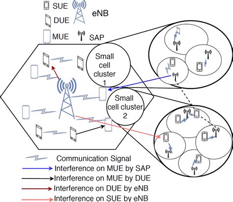 Interference Scenario In Multi Tier 5g Cellular Network Download