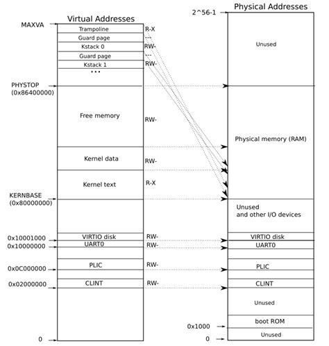 Mit 6s081 Lab6 Copy On Write Fork For Xv6 知乎