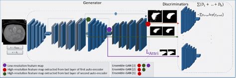 Overview Of The Architecture Of The Proposed Ensemble Gan Composed Of A Download Scientific