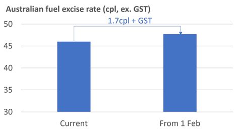 Fuel Excise Increases On 1 Feb