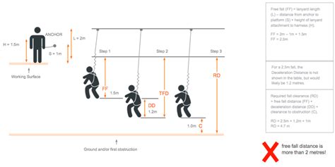 Calculating Fall Clearance Distance