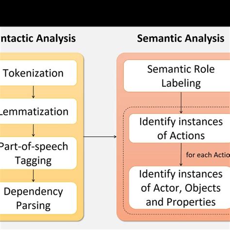 The High Level Overview Of The Software Security Requirements Download Scientific Diagram