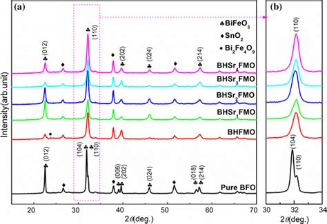 A Xrd Patterns Of Pure Bfo And Bhsrxfmo Thin Films B The Magnified Xrd Download Scientific