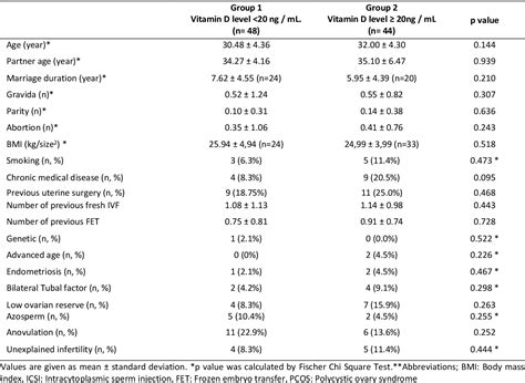 Table 1 From The Effects Of Vitamin D Levels On Pregnancy Outcomes In