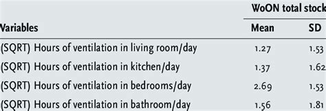 3 Descriptive Statistics For Ventilation Behaviour Variables Download Table