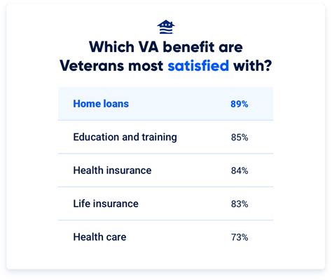 New Survey Nearing Its 80th Anniversary Va Loan Has Highest