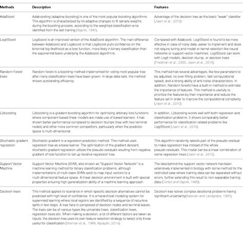 Table 1 From Data Mining And Pattern Recognition Models For Identifying