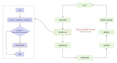 Kafka原理剖析之「位点提交」offset Commit Failed With A Retriable Exception Y Csdn博客