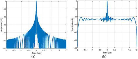 A Novel Orthogonal Waveform Separation Scheme For Airborne Mimo Sar Systems