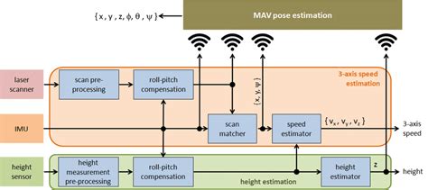 Mav Pose Estimation Download Scientific Diagram