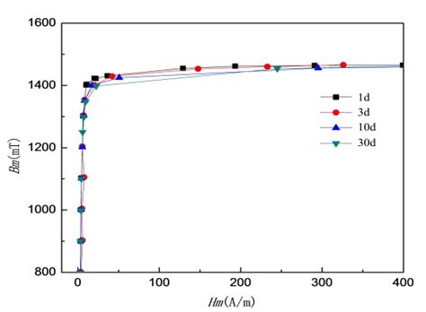 Stability Of The Magnetization Curve For The Amorphous Coresin