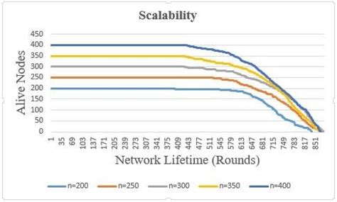 Scalability Effect On The Network Lifetime When Bs Far Away Wsn